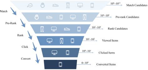 논문 리뷰 Residual Multi Task Learner For Applied Ranking