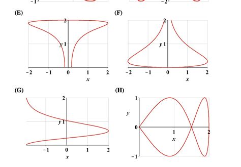 Solved Use The Given Graphs To Sketch The Parametric Curve Chegg