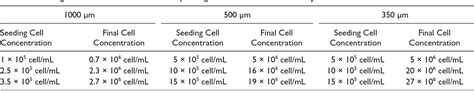 Table 1 From Evaluation Of The Droplet Microarray Platform For High