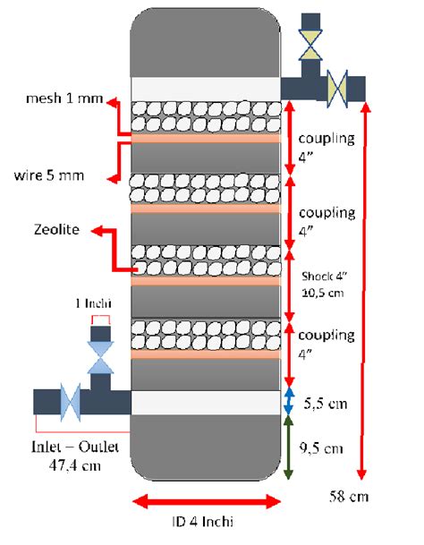 Model I Horizontally Layered Zeolite Column With Four Contacting Trays