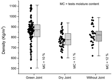 Comparison Of Mean Density Values Download Scientific Diagram