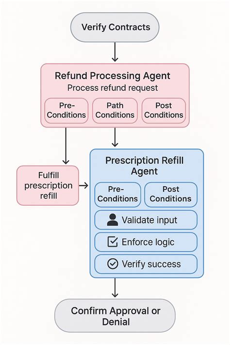Building Trustworthy Ai Agents With Contract Oriented Programming