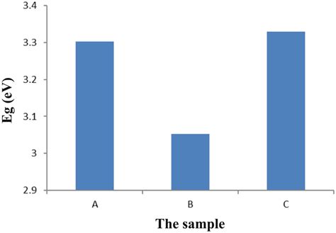 The Optical Energy Band Gap For All Samples The Optical Energy Band