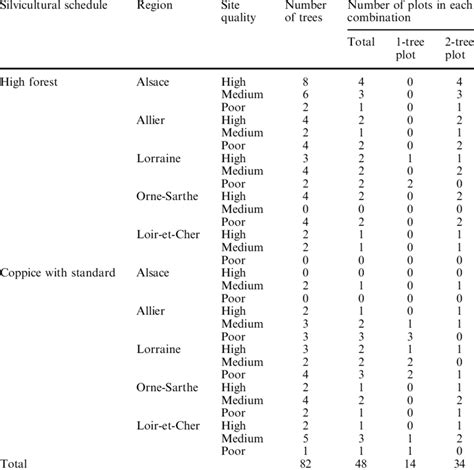 number of trees and plots sampled in each of the 2·5·3 combinations