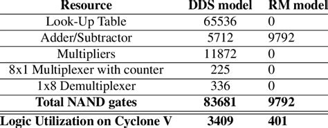 Synthesis Results For The Implementation Of The Rm Using Different Download Scientific Diagram