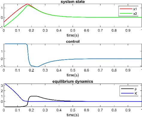 Figure From A Non Interior Point Continuation Method For The Optimal Control Problem With