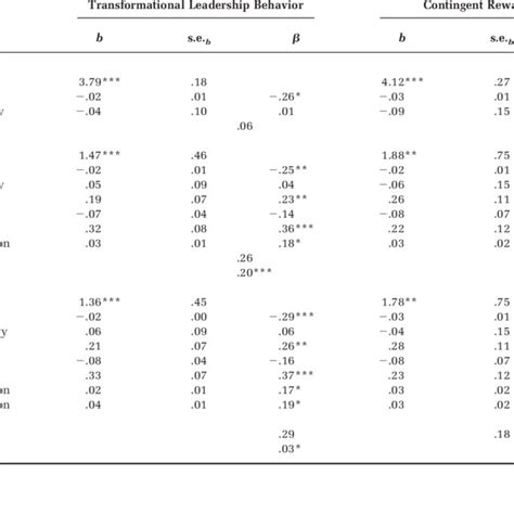 Results Of Hierarchical Regression Analyses For Transformational