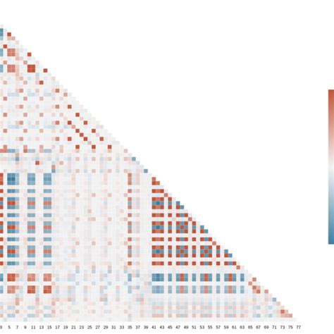 Figure Representation Of The Lower Triangular Feature Correlation Download Scientific Diagram