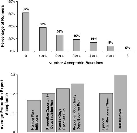 Top Expert Panel Evaluation Baseline Acceptance Baselines