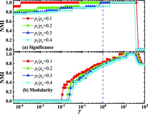 Normalized Mutual Information In Community Loop Networks With Different Download Scientific