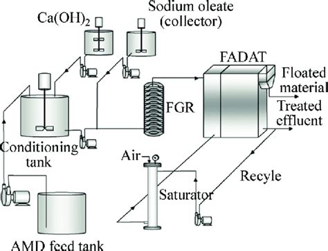 Flocs Generator Reactor Fgr Fadat Daf Unit Flowsheet Used For The Download Scientific
