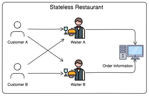 Stateless Architecture Whats The Deal