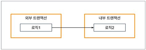 알림 트랜잭션 관리하기 Transactional Propagation