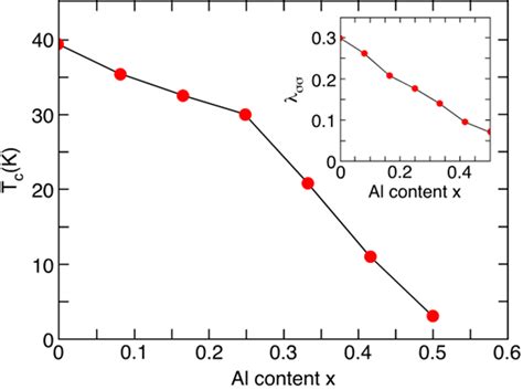 Superconducting Transition Temperature Tc As A Function Of Al Doping X