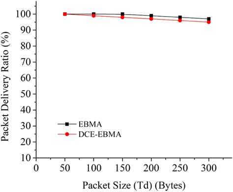 packet delivery ratio versus data packet size download scientific diagram