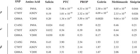 Snpphenotype Associations Results Of Association Tests Between