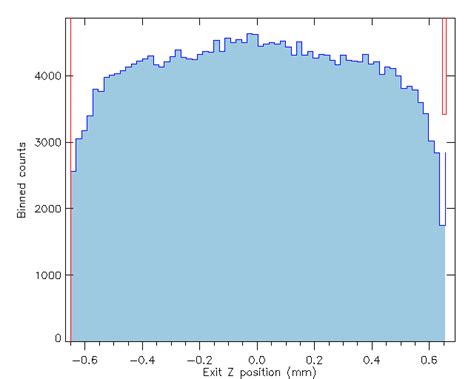 13 Plots Comparing I Ch 8 And C Ch 9 Exit Z Position