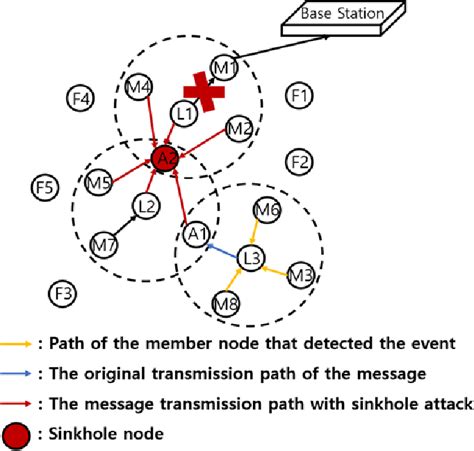 Figure 1 From Improving Sinkhole Attack Detection Rate Through