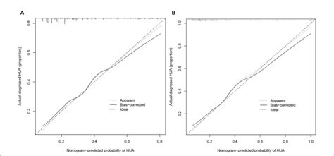Figure E Calibration Curves A Training Cohort And B Validation