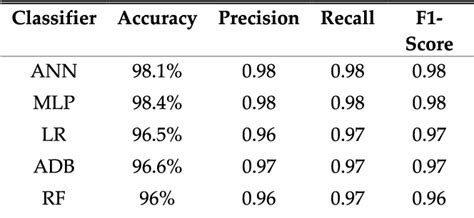 Table 5 From Iot Based Railway Track Faults Detection And Localization