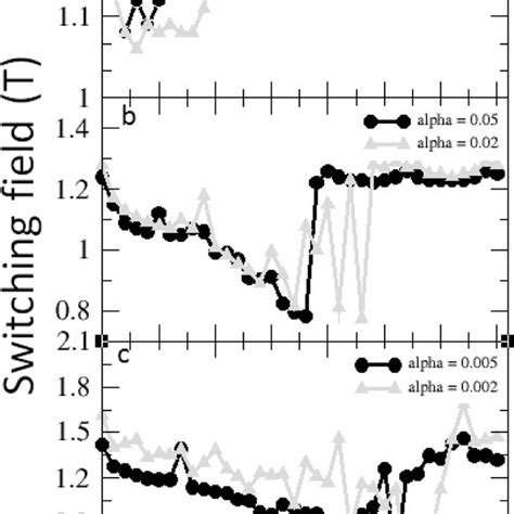 Switching Field Values At Different Gilbert Damping Constant As A