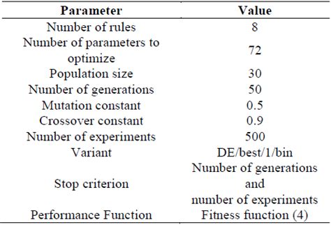 Fuzzy Inference Systems Tuning With Optimization Algorithms For Solar Flares Classification