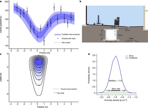 Field Survey A Gravity Gradient Data With Standard Error Black Download Scientific Diagram