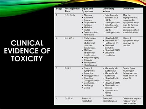 Ppt Acetaminophen Toxicity Risks Management And Prognosis