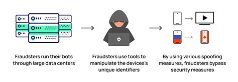 Device Spoofing What It Is And How To Protect Your Ad Budget