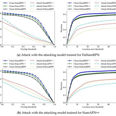 Results On Uav123 Dataset In All The Subfigures The Left Subfigure