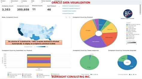 Oracle Data Visualizationcomponents