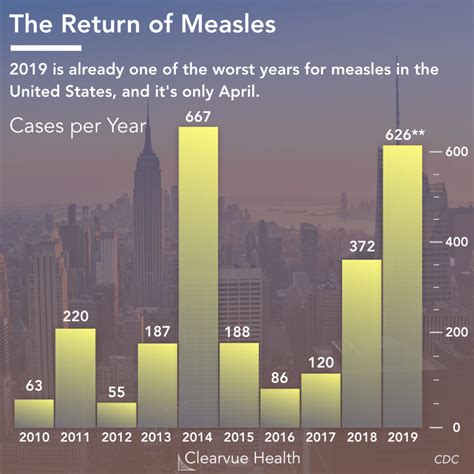 Measles Statistics 2019 Cases And A Map Visualized Health