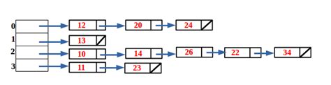 A Guide To Separate Chaining And Its Implementation Codingeek