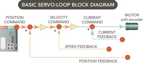 What Are Servo Drive Loops