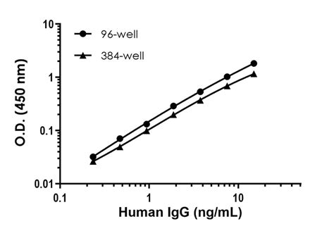 人igg Elisa试剂盒 Ab195215 Abcam中文官网