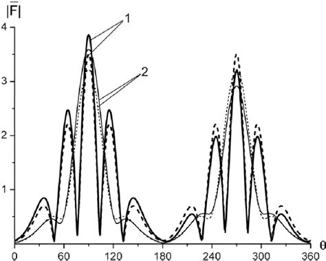 The Angle Dependences Of The Pattern Of Chebyshev Particle With Q¼ 2