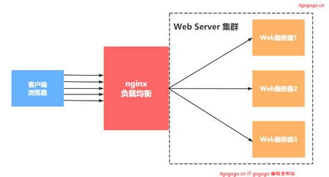 16、nginx 实战：nginx负载均衡 Nginx实战（一） Itgogogo Cn