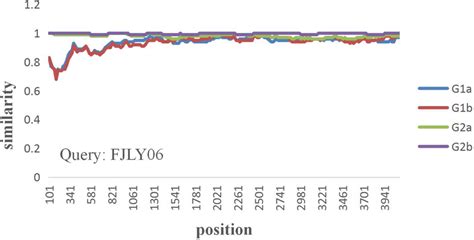 Detection Of Potential Recombination Events In Fjly06 Simplot Analysis