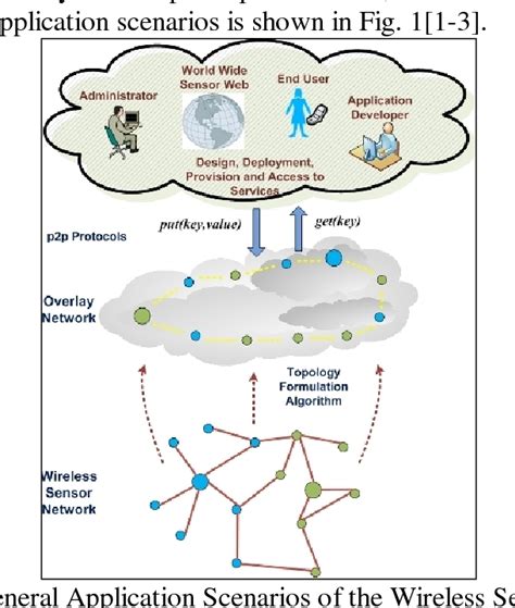 Figure 1 From Design And Simulation Of The Novel Wireless Sensor Network Spectrum Allocation