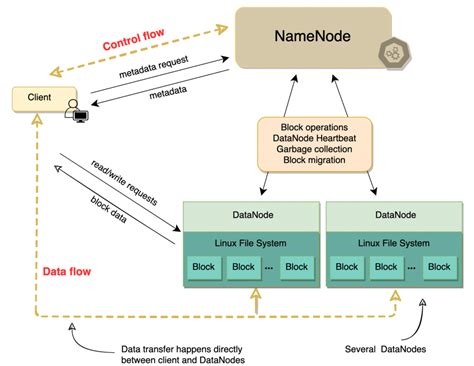 Distributed File System Architecture Waytoeasylearn
