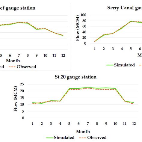Case 3 Calibrated Flows Obtained From The Weap Model In Minia Download Scientific Diagram