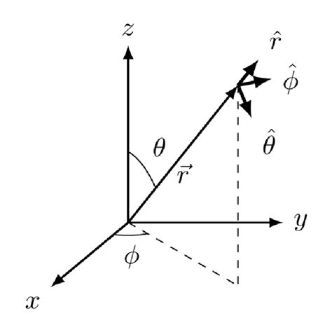 position vector r in the spherical coordinate system used in this