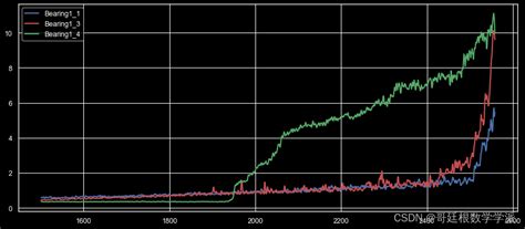 Python环境下基于指数退化模型和LSTM自编码器的轴承剩余寿命预测 EW帮帮网