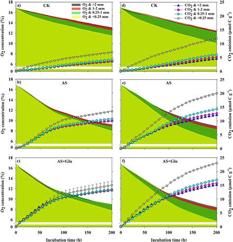 Kinetics Of O2 Concentrations And Co2 Emissions From Different Particle Download Scientific