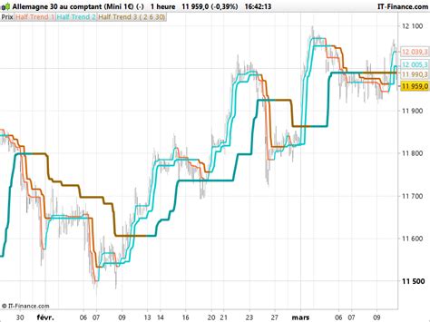 Fifty Shades Of Half Trend Indicator Indicators ProRealTime