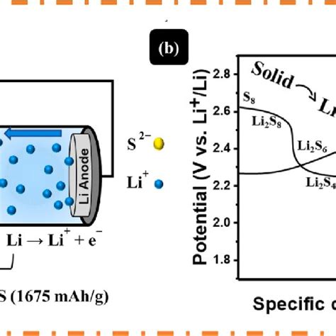 A Ragone Plot Comparing Several Rechargeable Battery Technologies