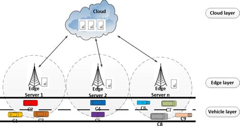 Edge Computing System Architecture For Internet Of Vehicles 41 Download Scientific Diagram