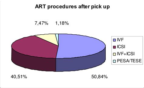 Distribution Of Procedures Following Oocyte Retrieval Download