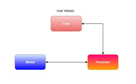 Difference Between MVC MVVM MVP Patterns Dot Net Office