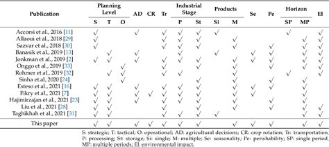 Table 1 From A Bi Objective Mixed Integer Linear Programming Model For
